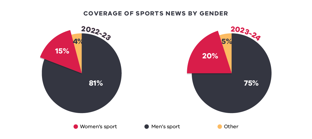 The conversation of sport: representation of women in sports news ...